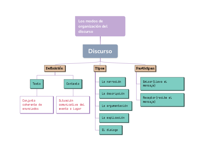 Los modos de organización del discurso - Mind Map